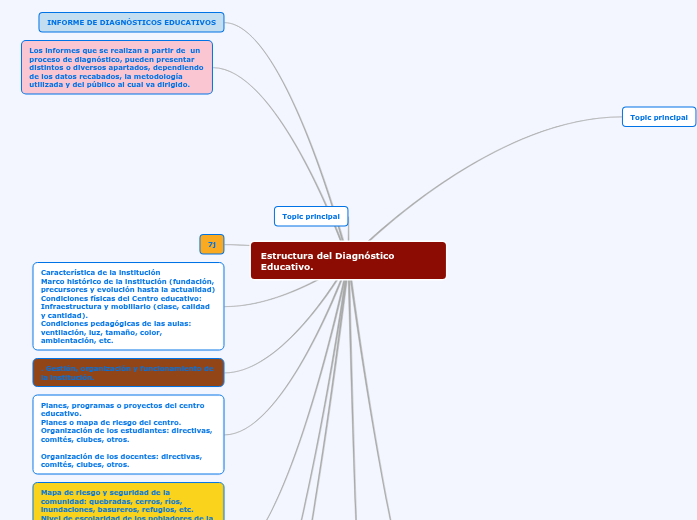 Estructura del Diagnóstico Educativo. - Mind Map